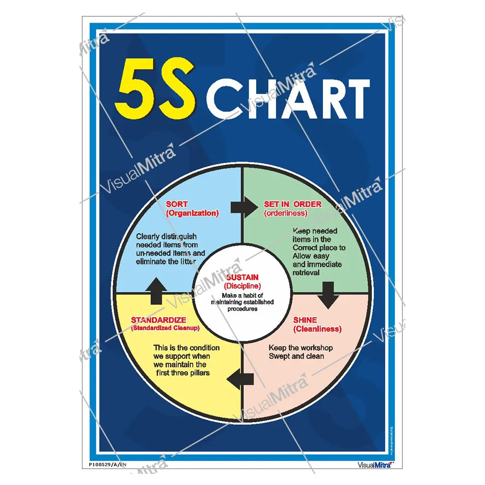 5S Chart Poster – Workplace Organization for Improved Efficiency ...